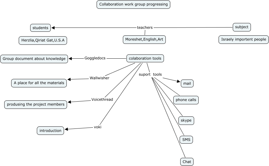 Colaboration group progressing